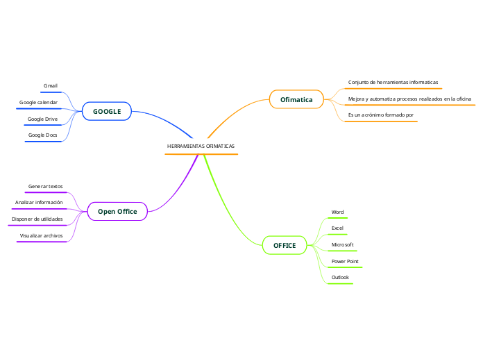HERRAMIENTAS OFIMATICAS - Mind Map